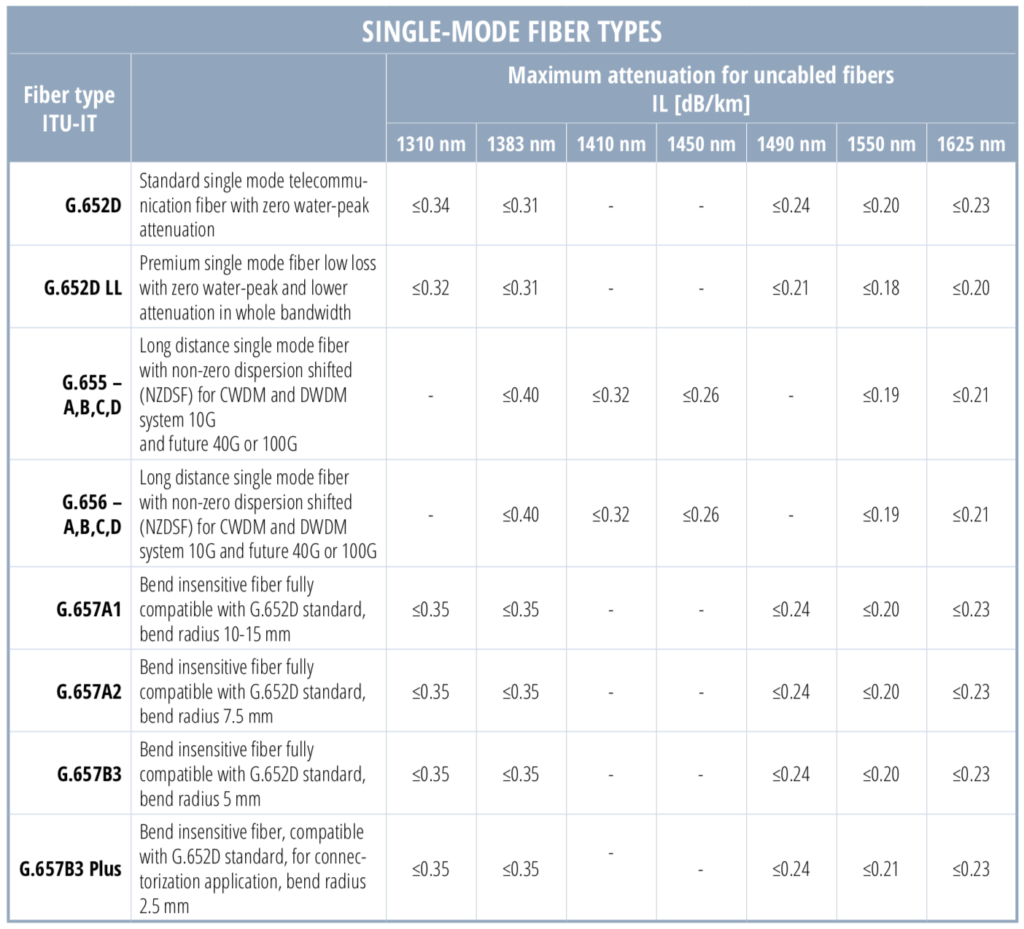 Fiber Optic Cables – PT Sinera Mandiri Internasional